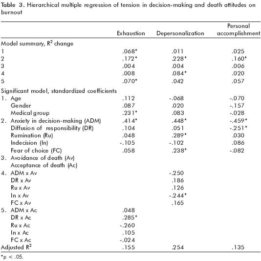 Terminal versus non-terminal care in physician burnout: the role of ...