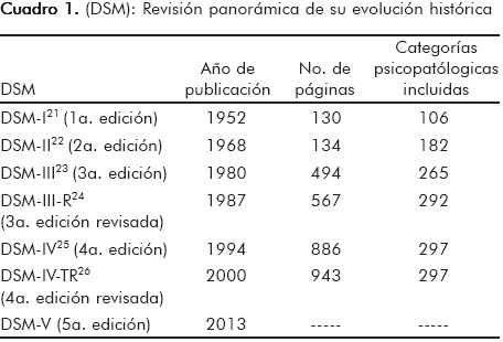 El DSM-V. Luces y sombras de un manual no publicado. Retos y ...