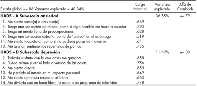 Propiedades psicométricas de la Escala Hospitalaria de Ansiedad y ...