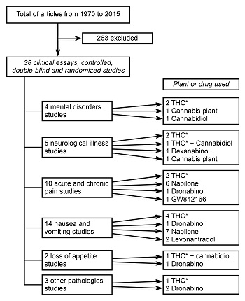 Therapeutic properties of cannabinoid drugs and marijuana in several ...