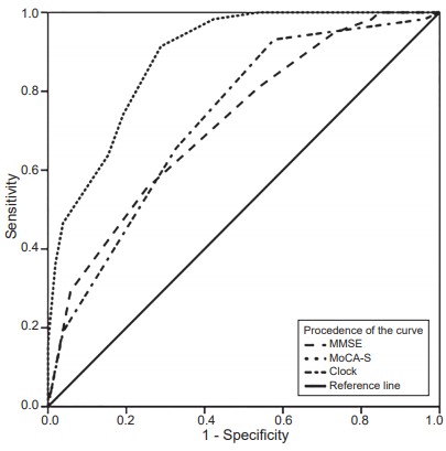 Validation of the Clock Drawing Test Scoring Method in older adults ...