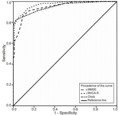 Validation of the Clock Drawing Test Scoring Method in older adults ...