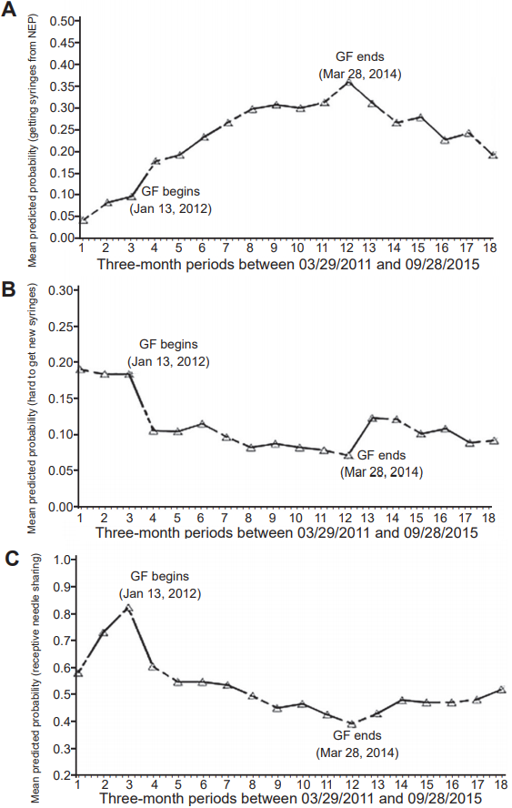 Syringe sharing among people who inject drugs in Tijuana: before and ...