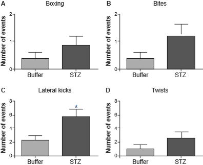 Diabetic female rats exhibit defensive aggression during mating