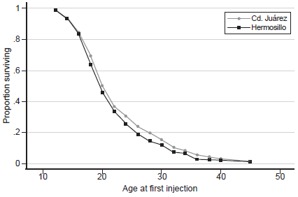 Transition from first illegal drug use to first injection among people ...