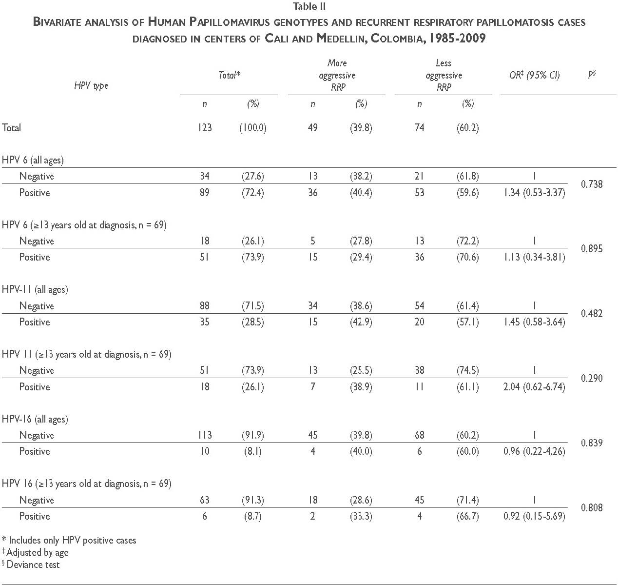 Clinical characteristics and HPV type in recurrent respiratory ...