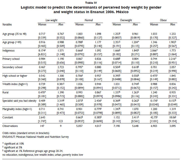 Socioeconomic status and misperception of body mass index among Mexican ...