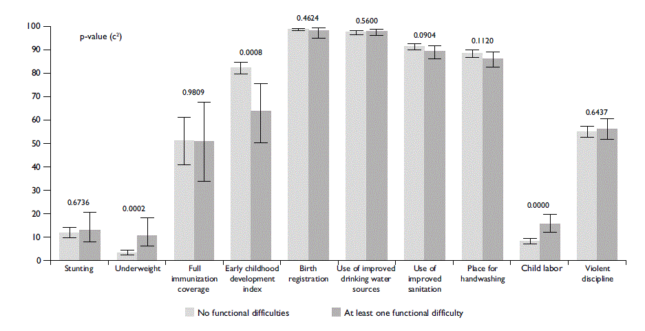 Severe functional difficulties and disabilities in children and ...