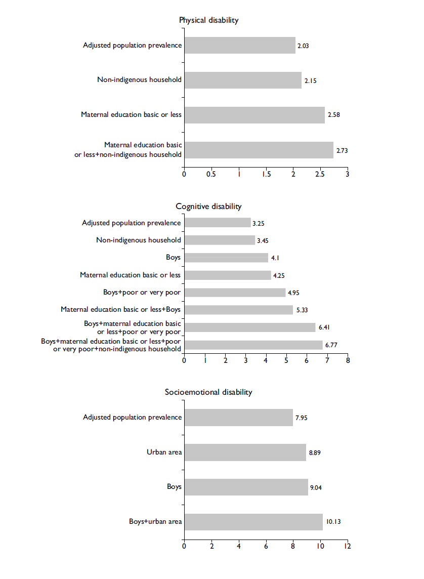 Population profiles associated with severe functional difficulties and ...