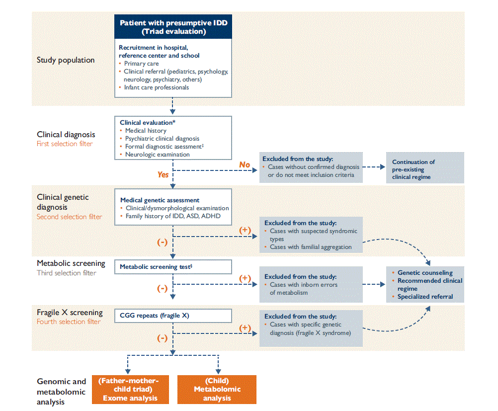 Metabolic screening and metabolomics analysis in the Intellectual ...