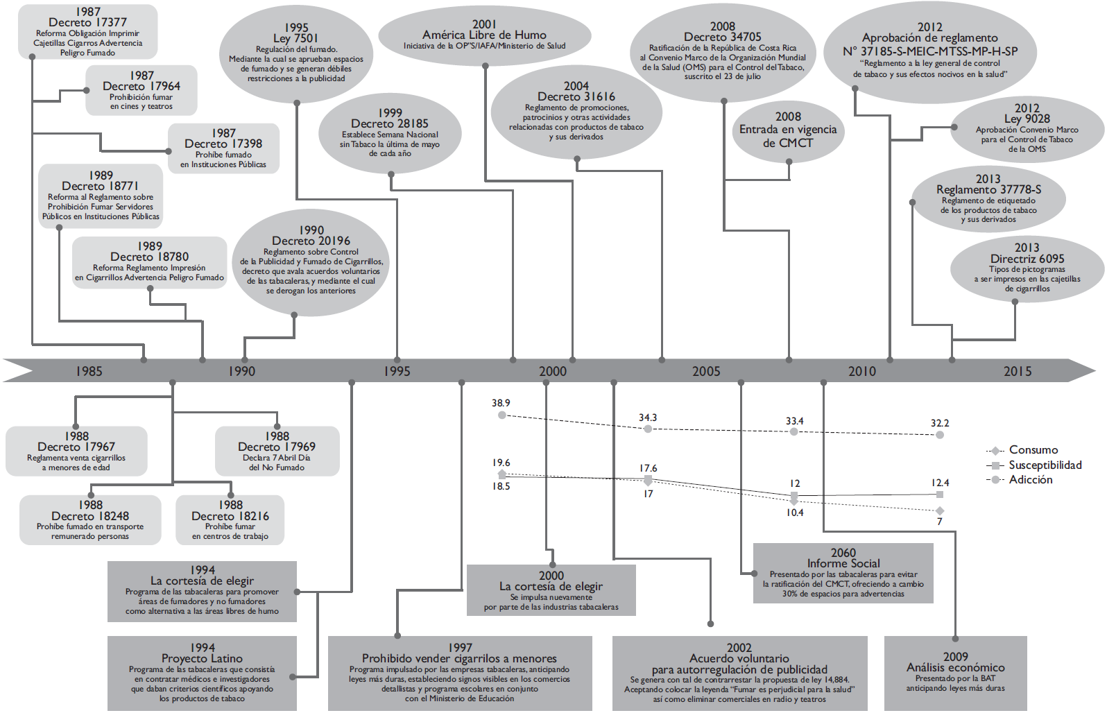 Tabaquismo en Costa Rica: susceptibilidad, consumo y dependencia