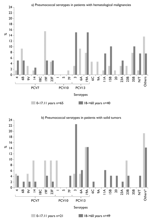 Streptococcus pneumoniae: distribution of serotypes and antimicrobial ...