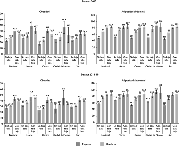 Obesidad en México, prevalencia y tendencias en adultos. Ensanut 2018-19