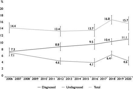 Prevalence of diabetes and glycemic control in Mexico: national results ...