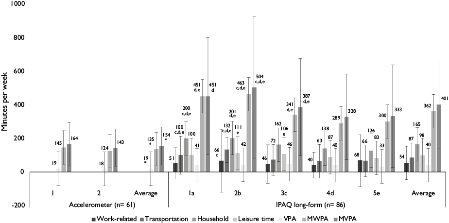 Validity and reliability of the International Physical Activity ...