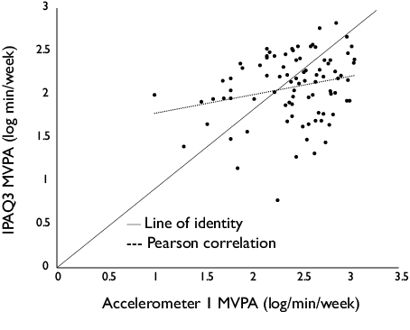 Validity and reliability of the International Physical Activity ...