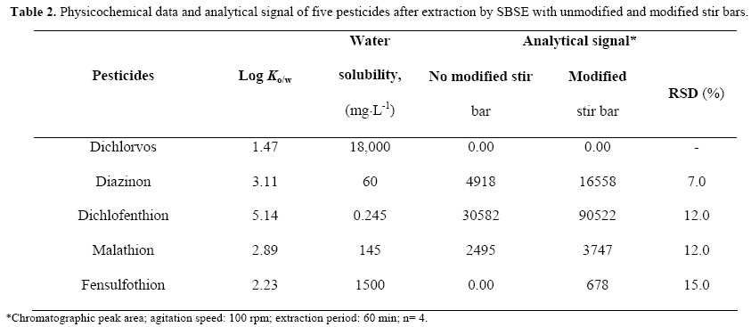 Surface modification of poly(tetrafluorethylene) magnetic stirring bars ...