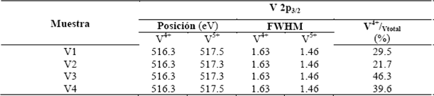 Estudio espectroscópico y morfología de vidrios de vanadato y ...