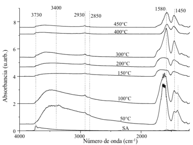 Catalizadores de hidrodesulfuración NiMo/SiO2/Al2O3. Estudio por FTIR ...