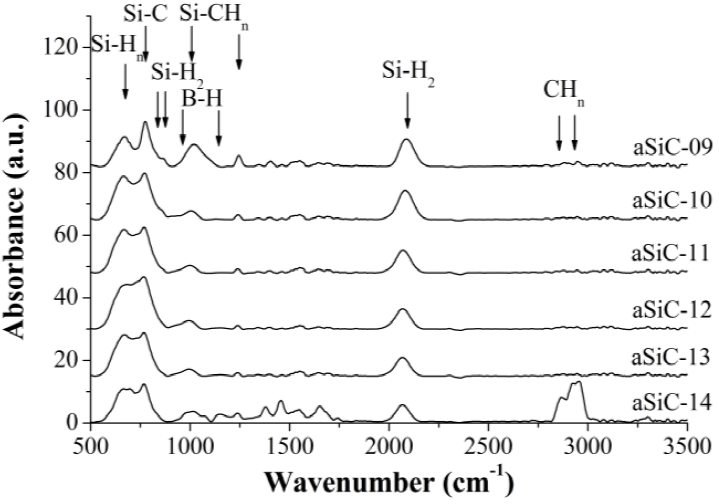 Effects of hydrogen dilution and B-doping on the density of Si-C bonds ...