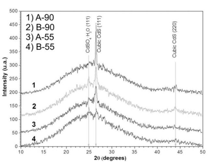 Thin films of CdS:Cu, morphological, optical, structural and electrical ...