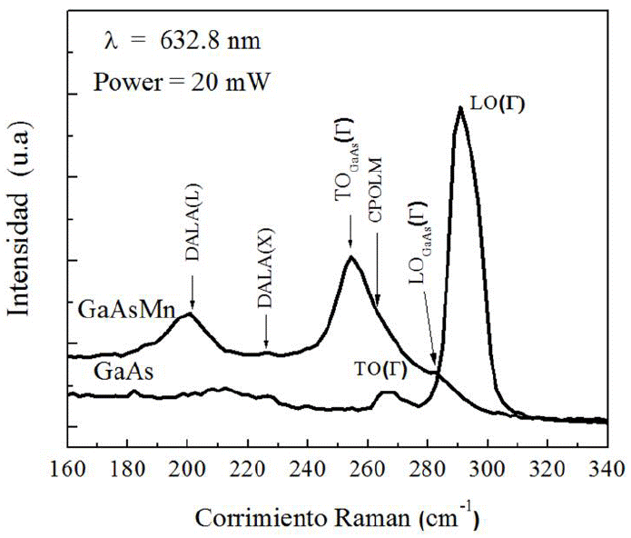 Caracterización de capas de GaAs y GaAsMn depositadas por magnetron ...