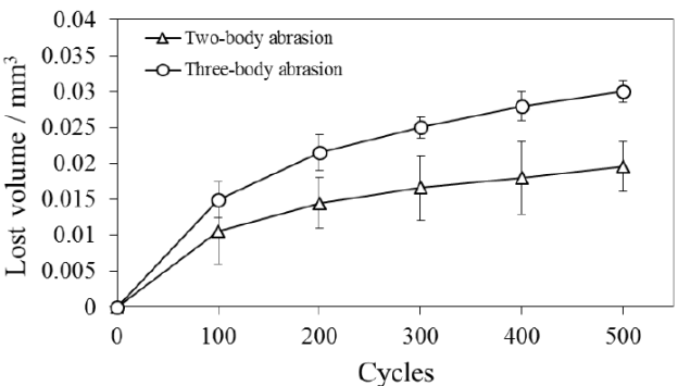 Abrasive wear study of a nitrile butadiene rubber (NBR) rotary seal in ...