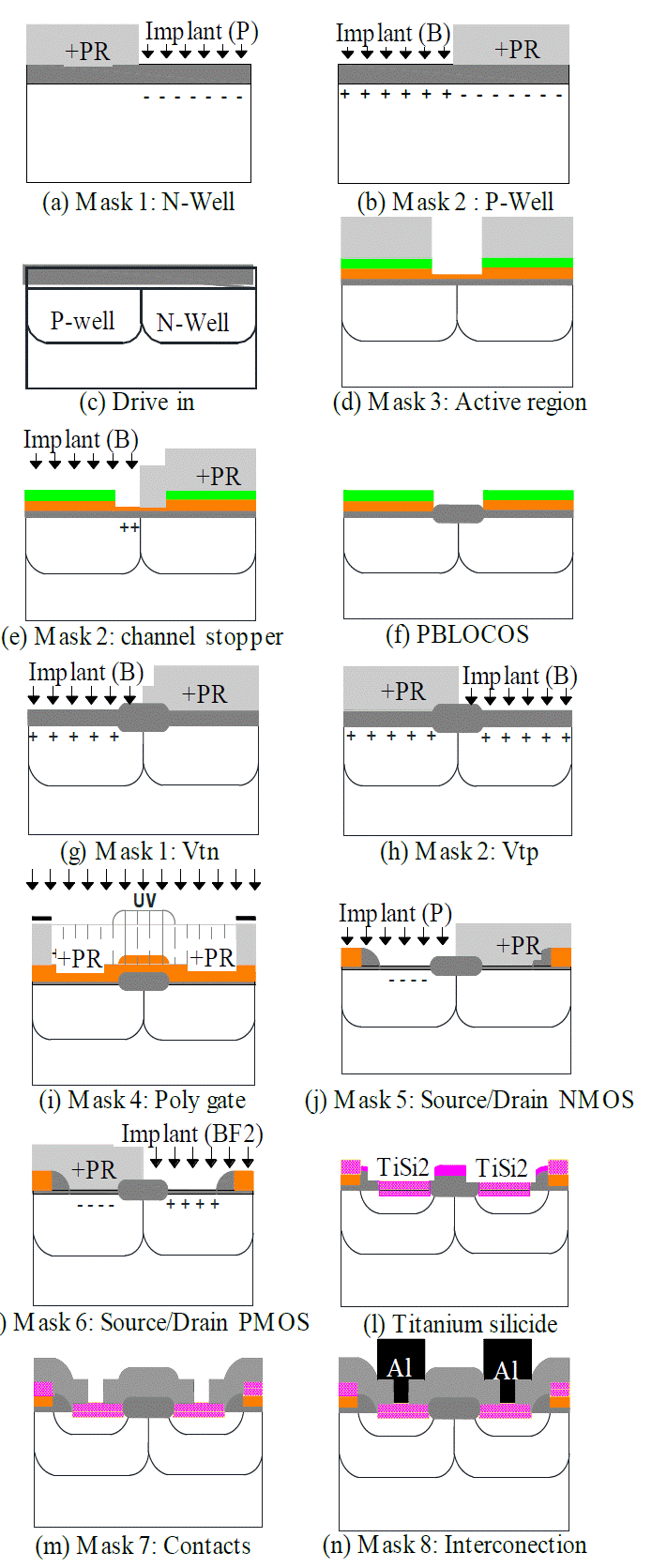 A modular and generic monolithic integrated MEMS fabrication process