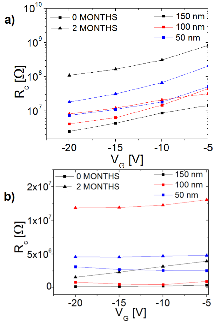 Influence of active layer thickness, device architecture and ...