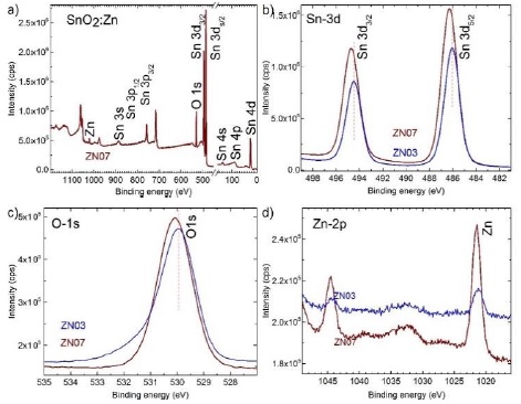 Zn dopant effect on growth, morphology, texture and mechanical ...
