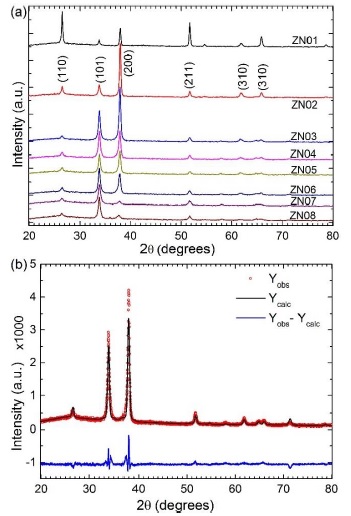 Zn dopant effect on growth, morphology, texture and mechanical ...