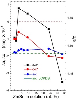 Zn dopant effect on growth, morphology, texture and mechanical ...