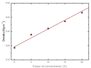Thermal characterization of castor oil as additive in lubricant oil ...