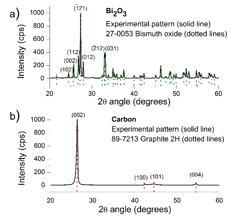 Change of phase from α-Bi2O3 to ß-Bi2O3 using the ceramic microwave ...