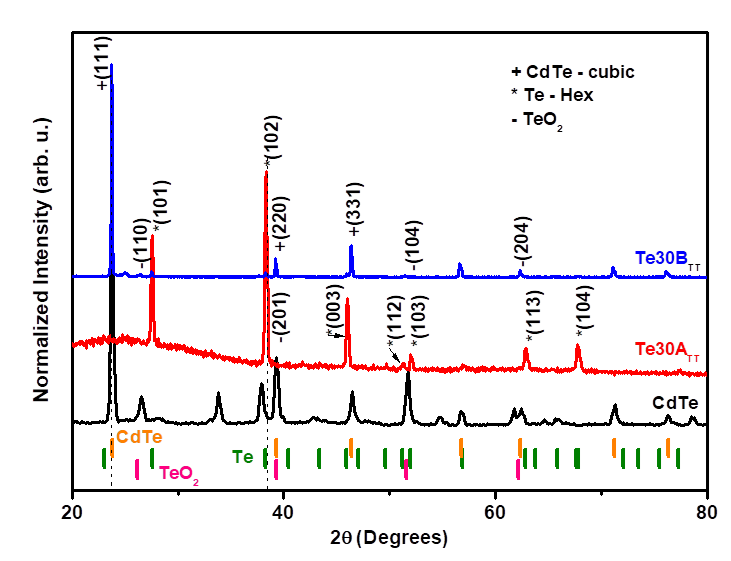 Influence of Te layer on CdTe thin films and their performance on CdS ...