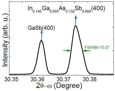 Importance of liquid phase epitaxy on achieving near-lattice-matched ...