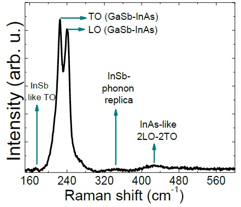 Importance of liquid phase epitaxy on achieving near-lattice-matched ...