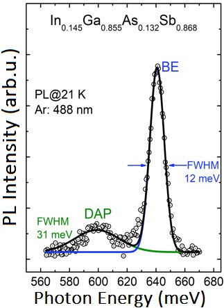 Importance of liquid phase epitaxy on achieving near-lattice-matched ...