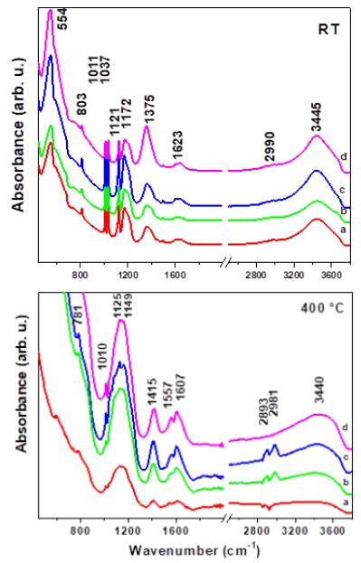 Intercalation of p-toluenesulfonic acid into Mg-Al layered double hydroxide