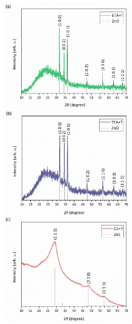 The role of Zn-complexing agents in the chemical bath deposition of ZnO ...