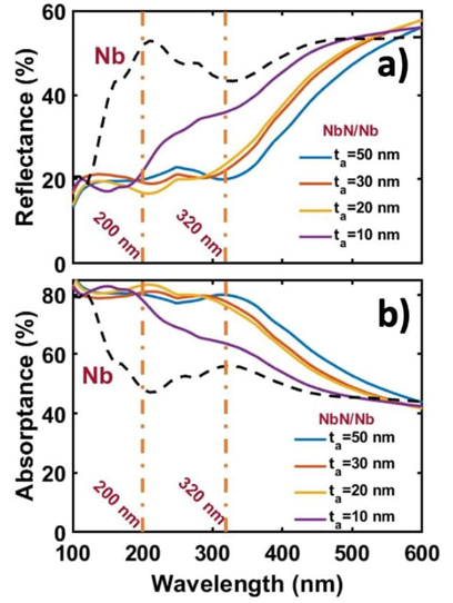 Tailoring optical response in nanostructured bilayers: Effects of ...
