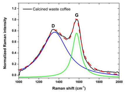 Photoluminescent carbon colloids prepared by laser fragmentation of ...