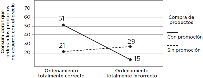 Promociones de precios y su relación con las decisiones de compra del ...