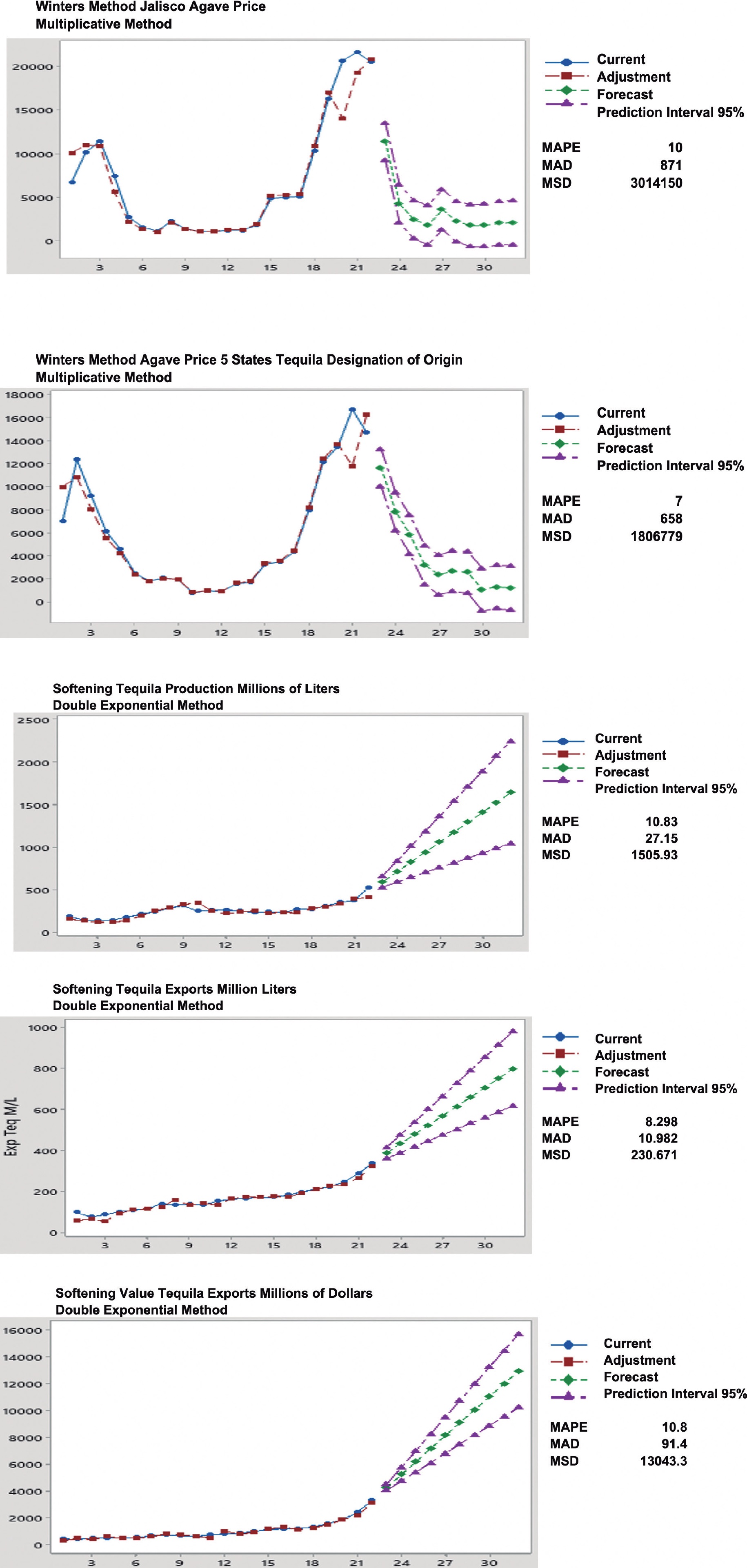The price of agave in Mexican states holding Designation of Origin of ...