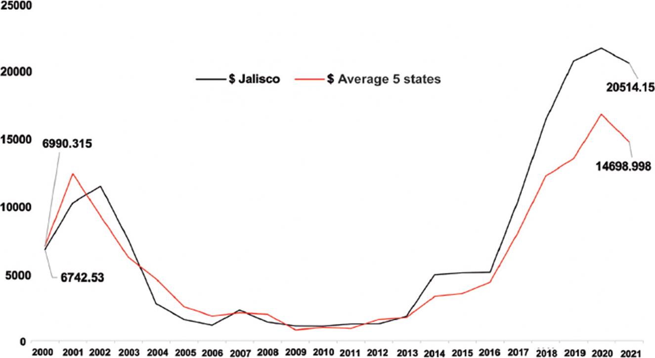 The price of agave in Mexican states holding Designation of Origin of ...
