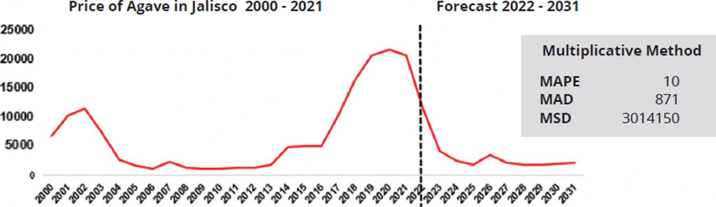 The price of agave in Mexican states holding Designation of Origin of ...