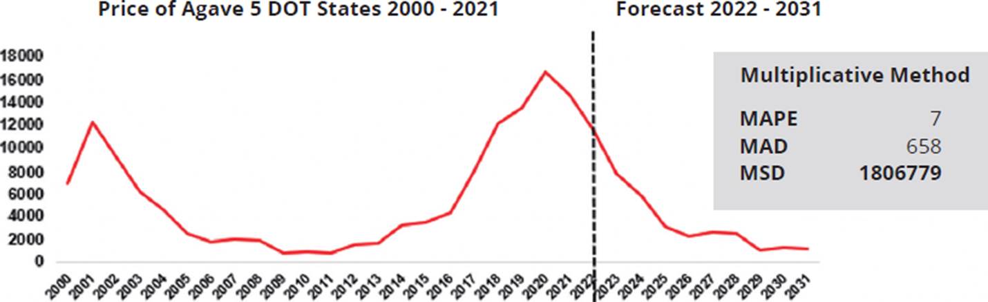 The price of agave in Mexican states holding Designation of Origin of ...