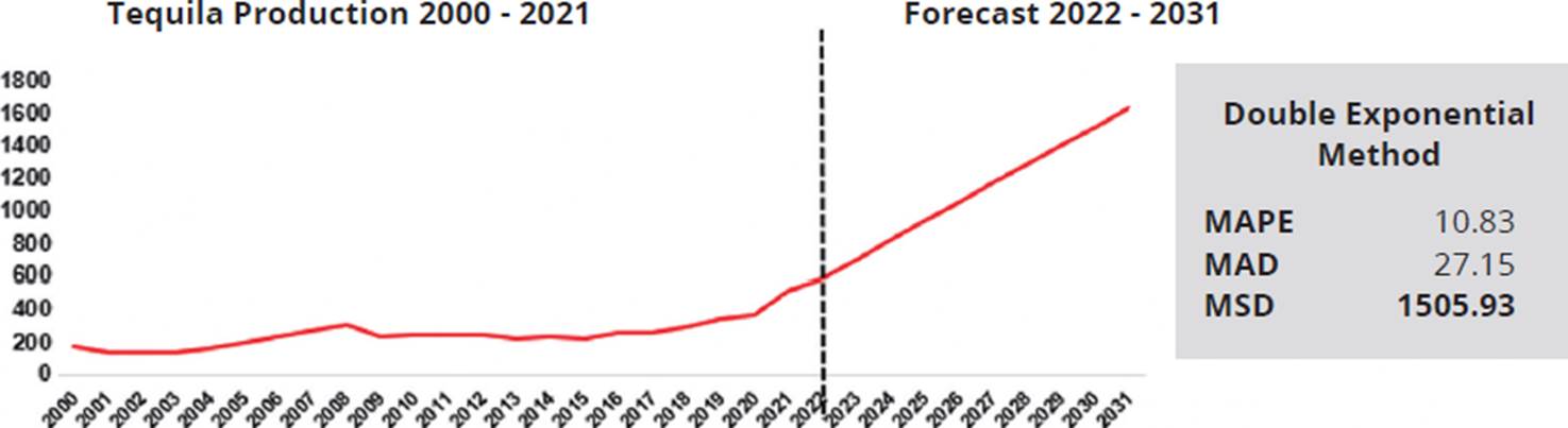 The price of agave in Mexican states holding Designation of Origin of ...