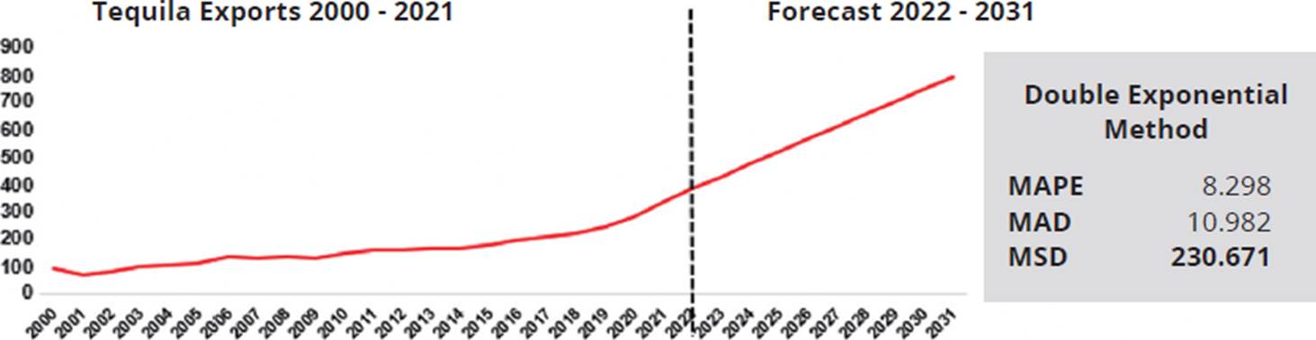 The price of agave in Mexican states holding Designation of Origin of ...