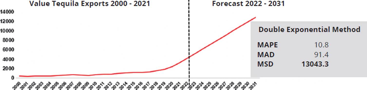 The price of agave in Mexican states holding Designation of Origin of ...
